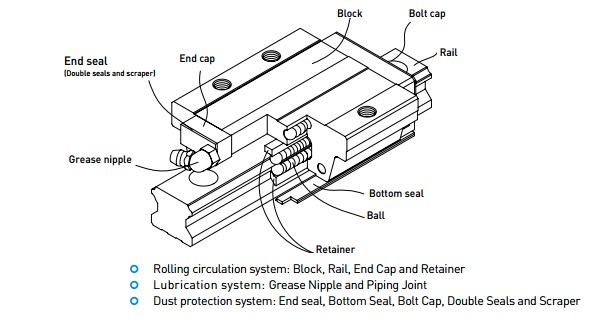 HGH20CAC HIWIN Linear Ball Bearing HIWIN Guide Length 1mm 4000 Linear ...
