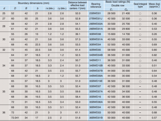 Wheel bearing for Nissan Teana Sunny Uto Bearing Clutch Release Bearing ...